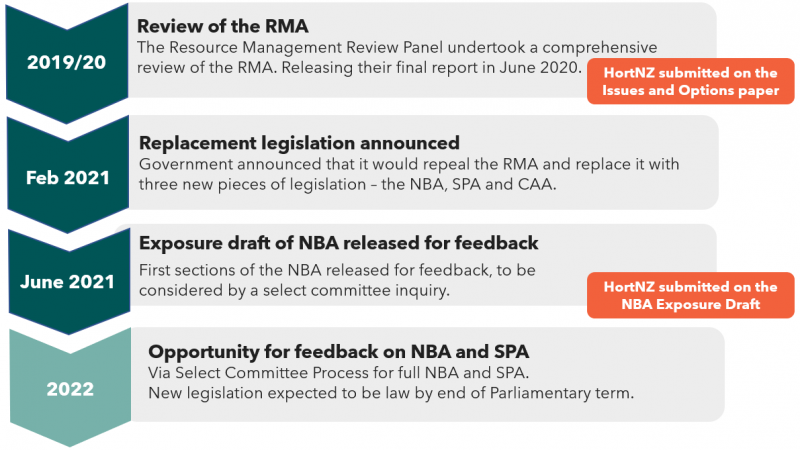 RMA reform and the new NBA | Horticulture New Zealand — Ahumāra Kai ...
