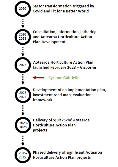 Aotearoa Horticulture Action Plan | Horticulture New Zealand — Ahumāra ...